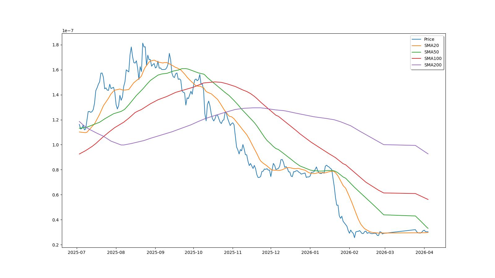 SHEBOSHIS Simple Moving Averages