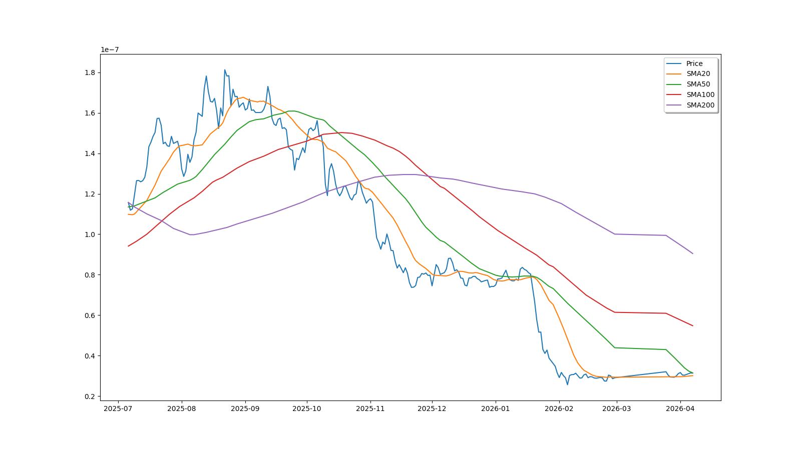 SHEBOSHIS Simple Moving Averages