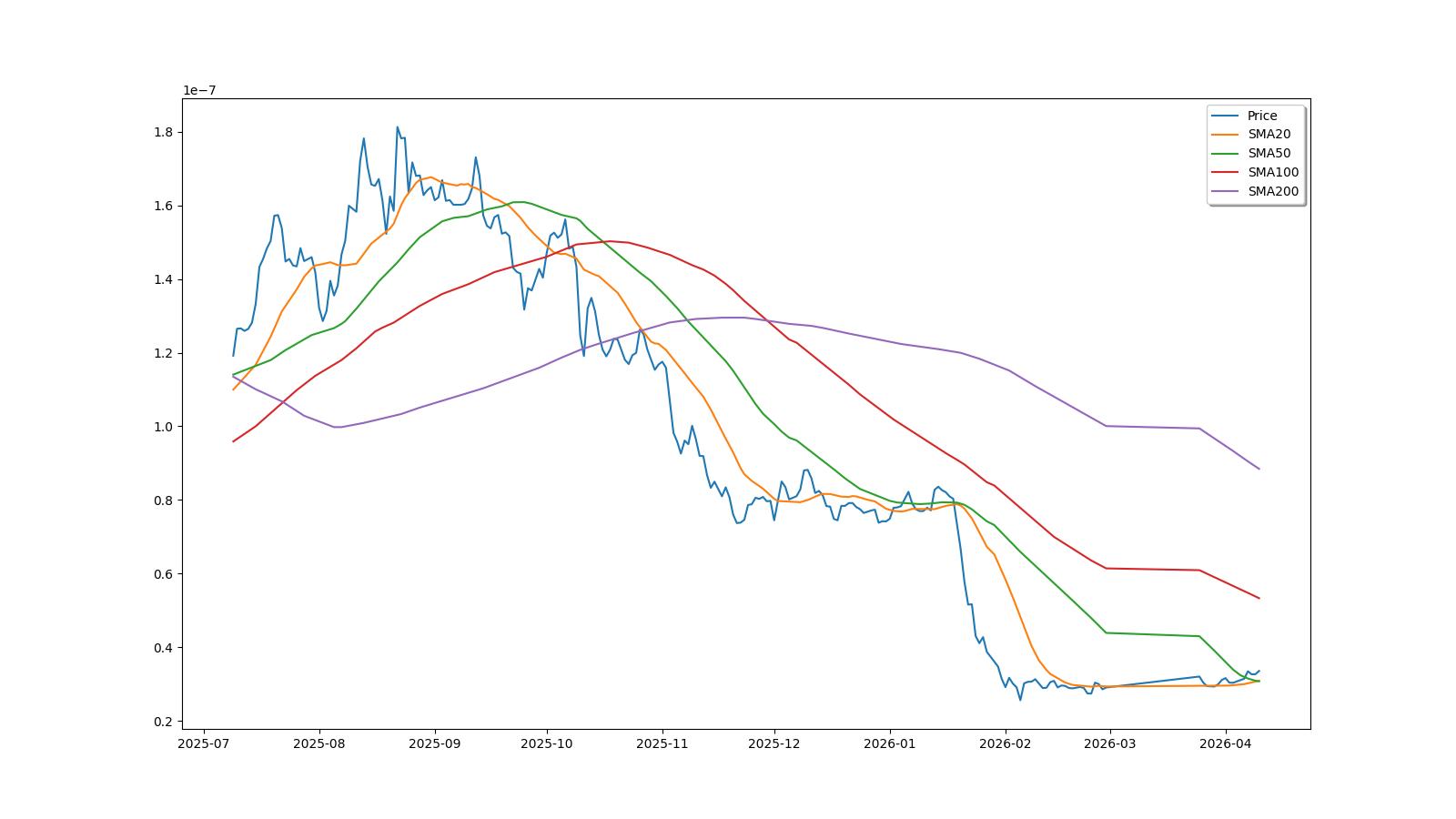 SHEBOSHIS Simple Moving Averages