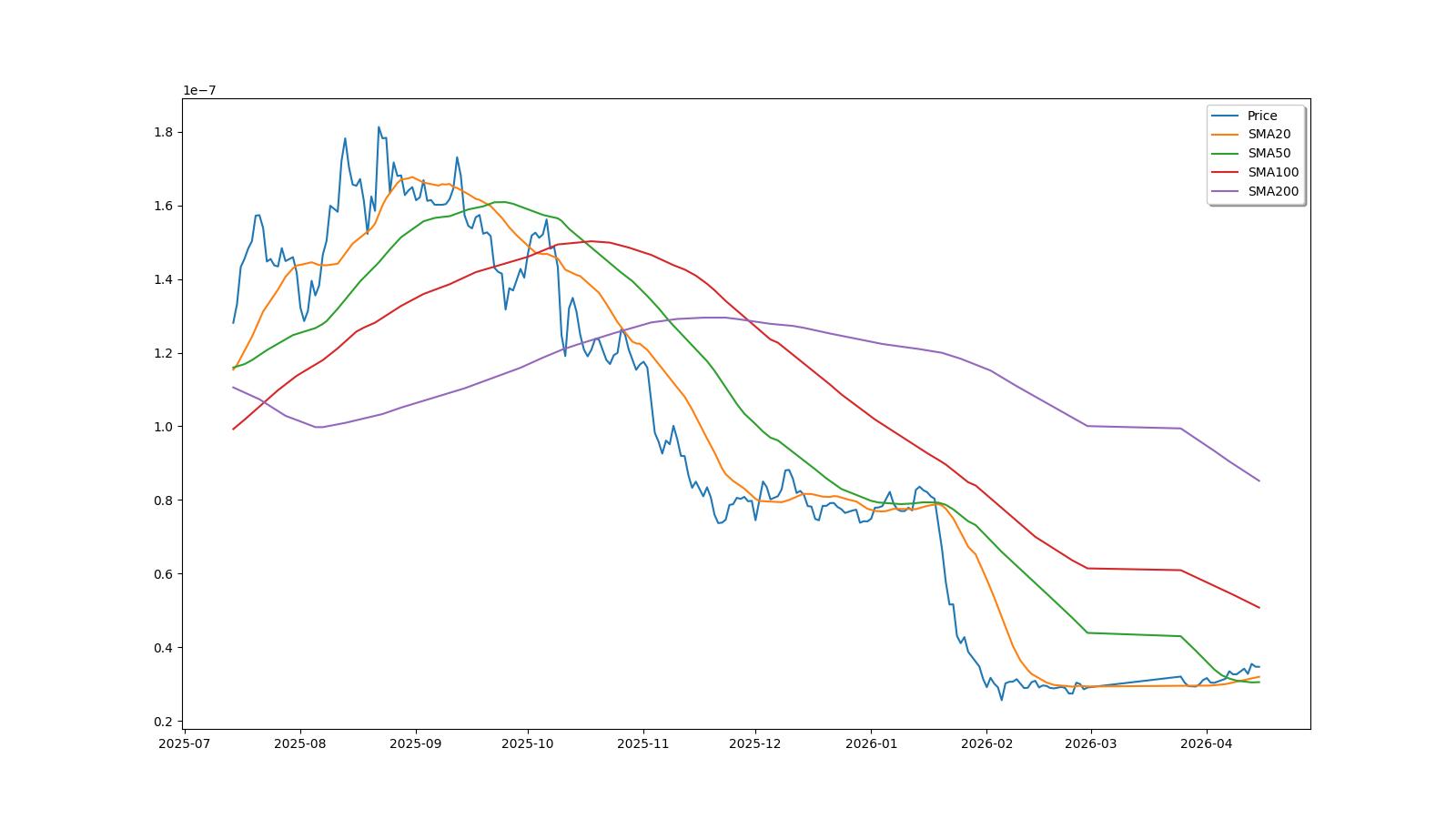 SHEBOSHIS Simple Moving Averages