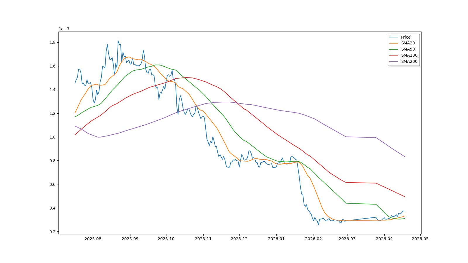 SHEBOSHIS Simple Moving Averages