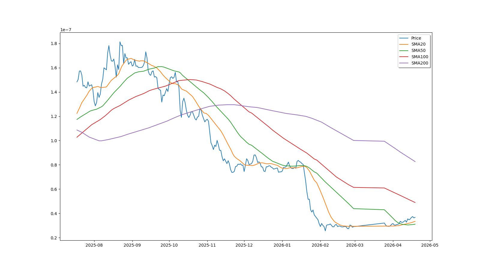 SHEBOSHIS Simple Moving Averages
