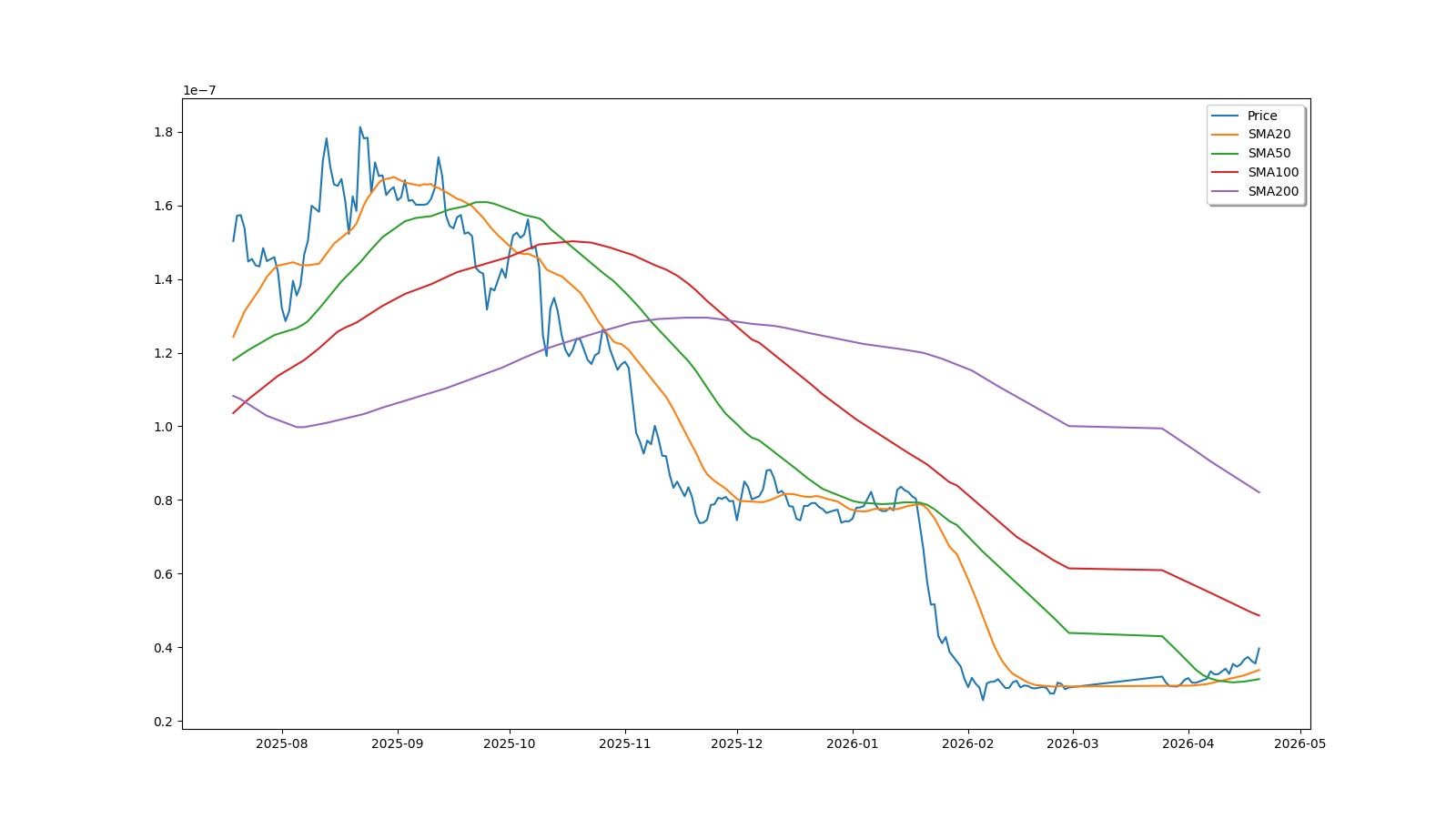 SHEBOSHIS Simple Moving Averages