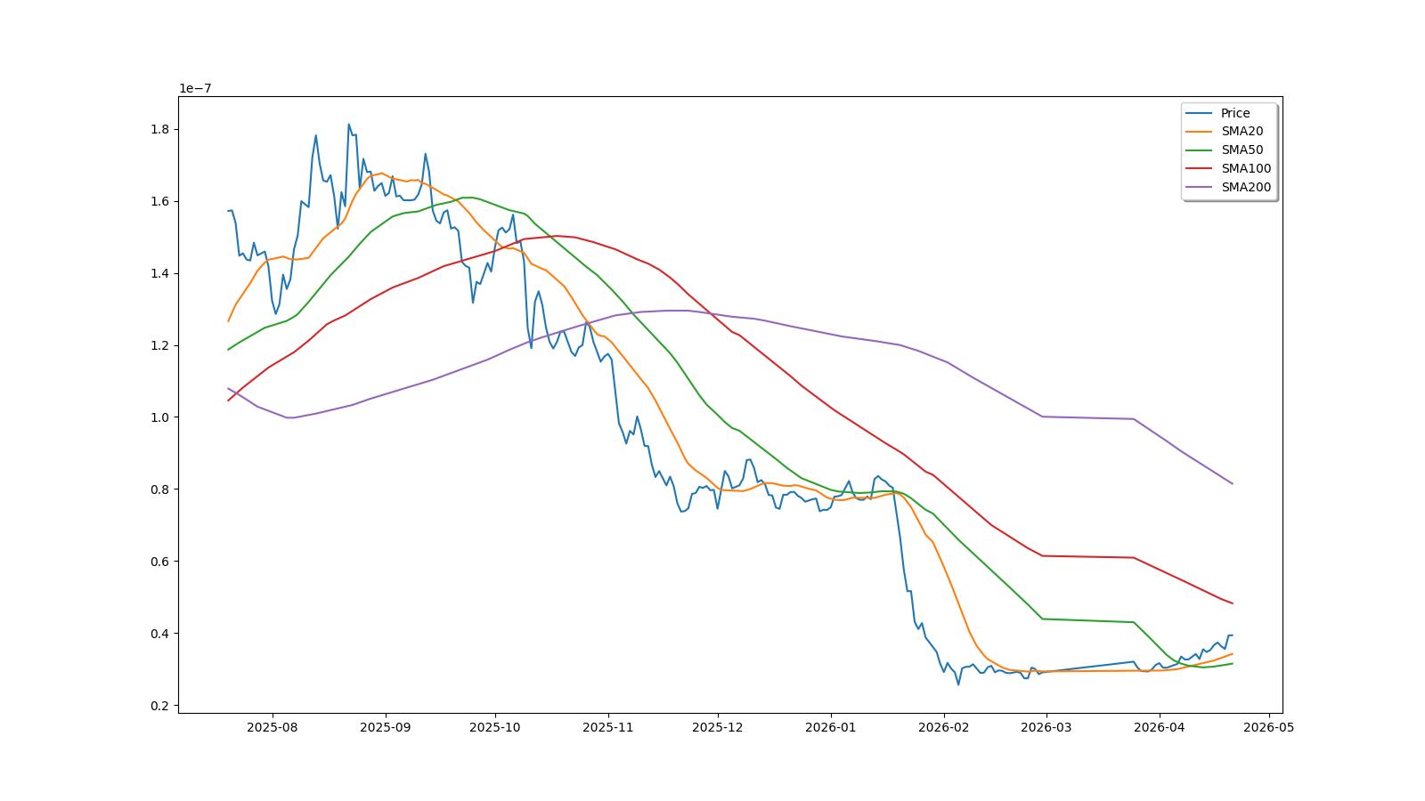SHEBOSHIS Simple Moving Averages