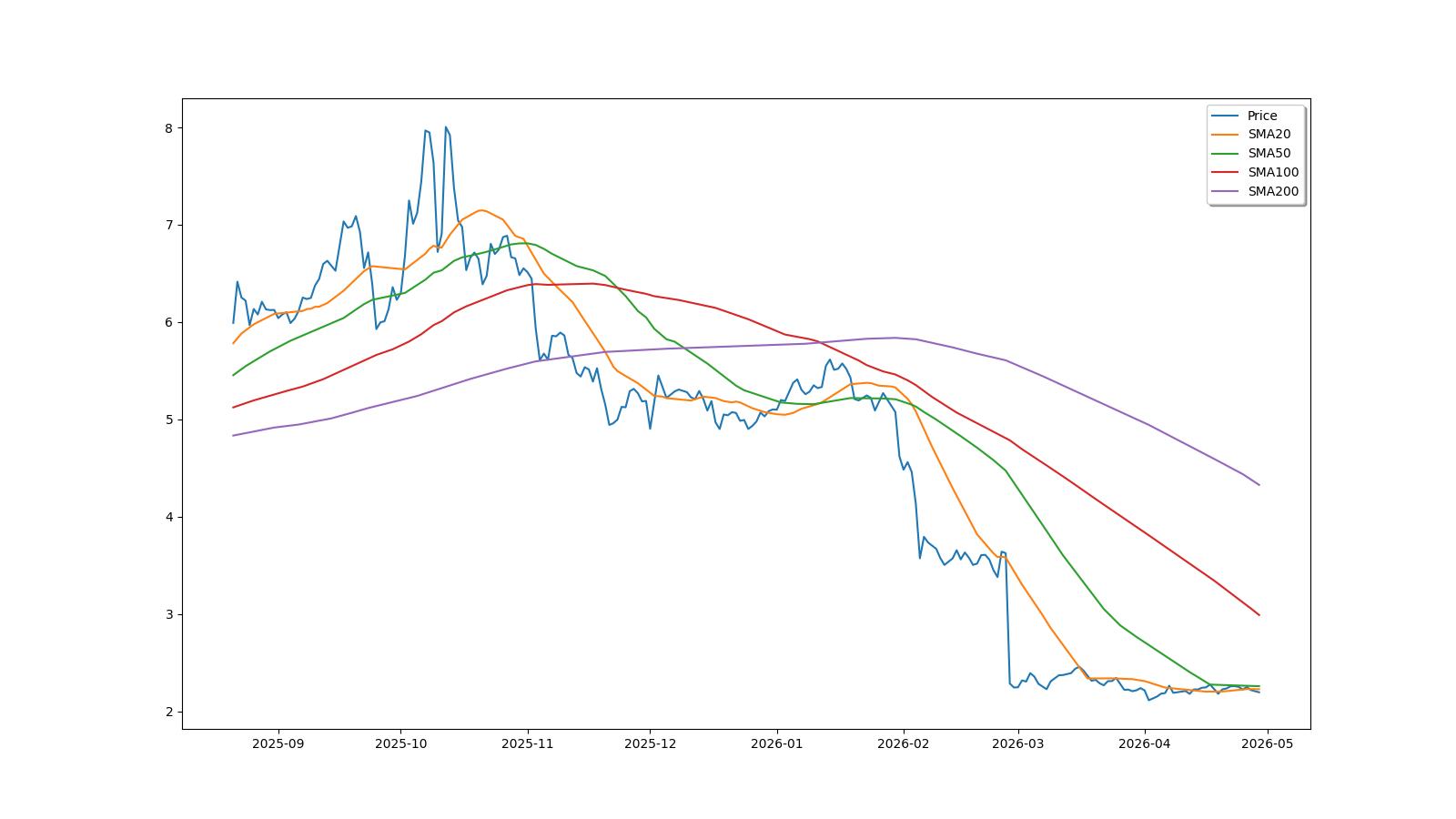 Sheesha Finance Simple Moving Averages