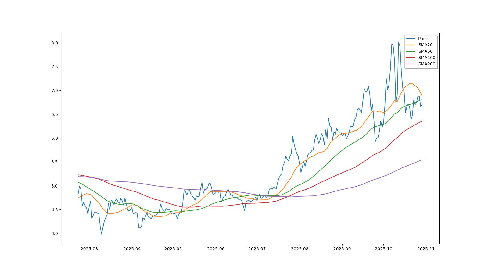 Sheesha Finance Simple Moving Averages