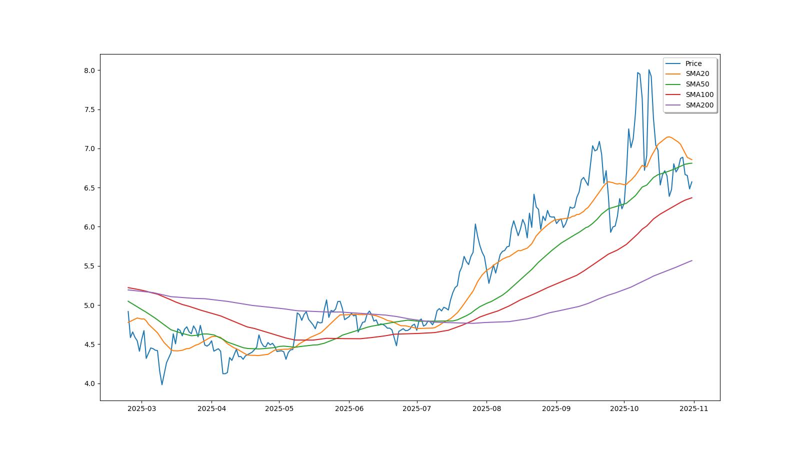 Sheesha Finance Simple Moving Averages