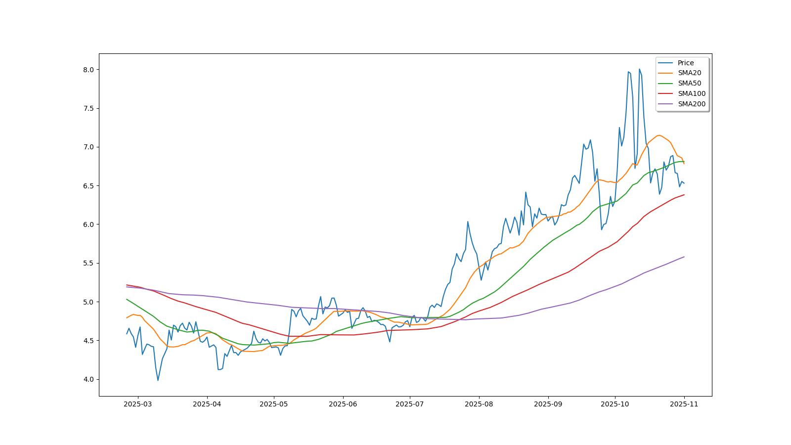 Sheesha Finance Simple Moving Averages