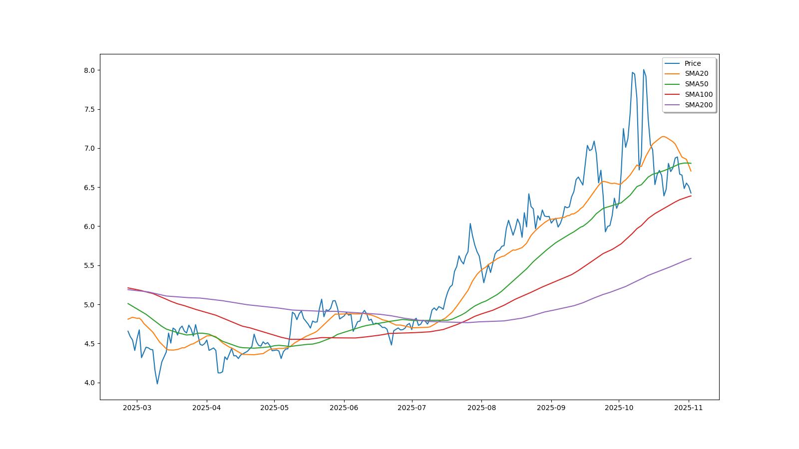 Sheesha Finance Simple Moving Averages