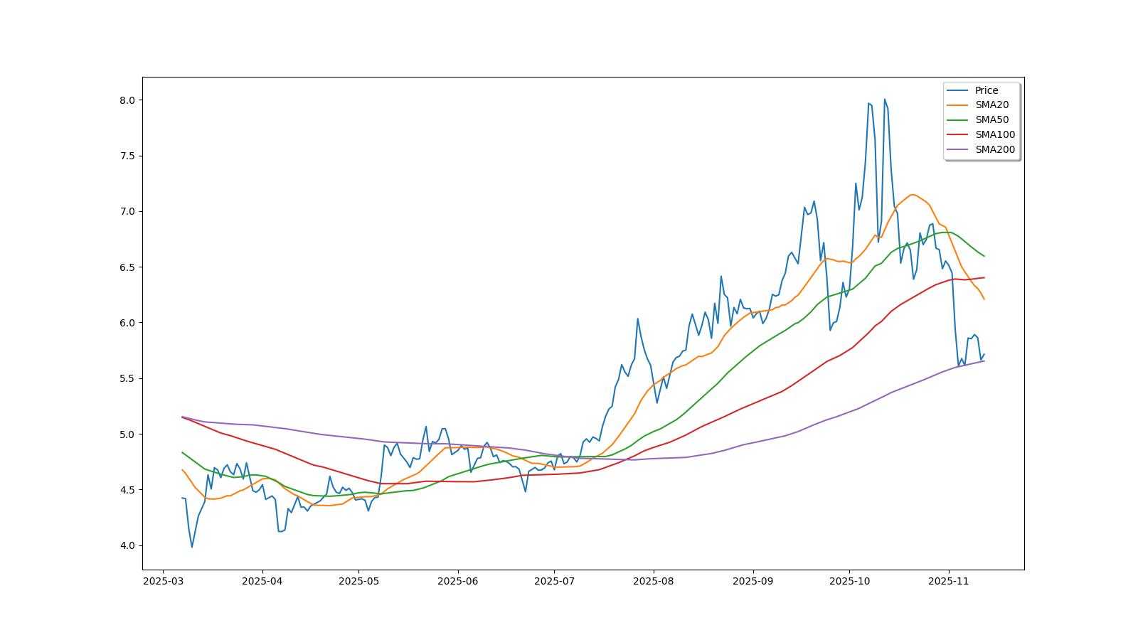 Sheesha Finance Simple Moving Averages