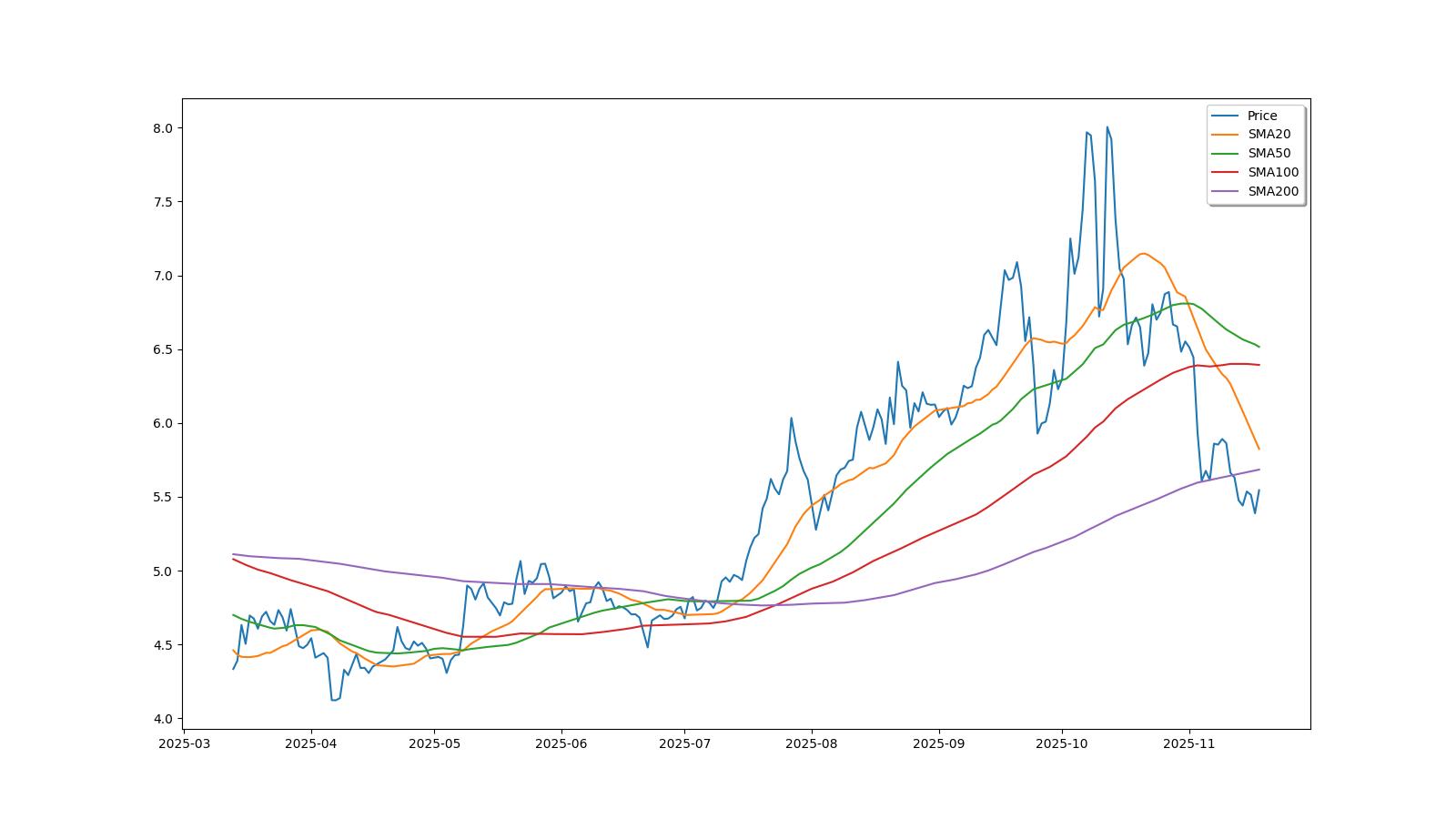 Sheesha Finance Simple Moving Averages