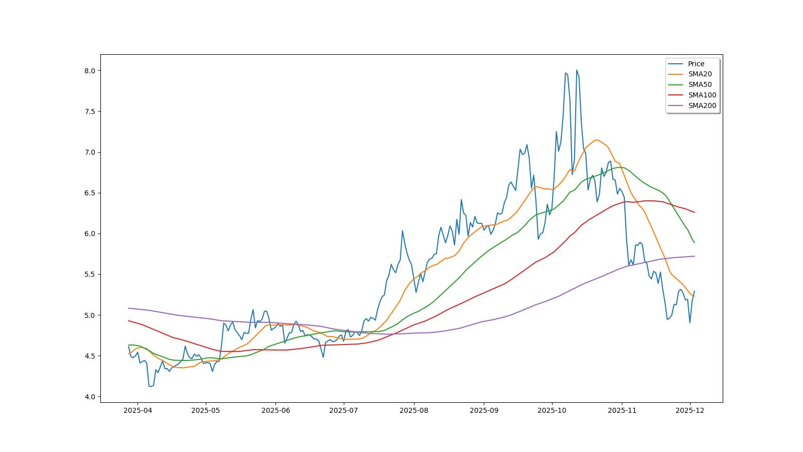 Sheesha Finance Simple Moving Averages