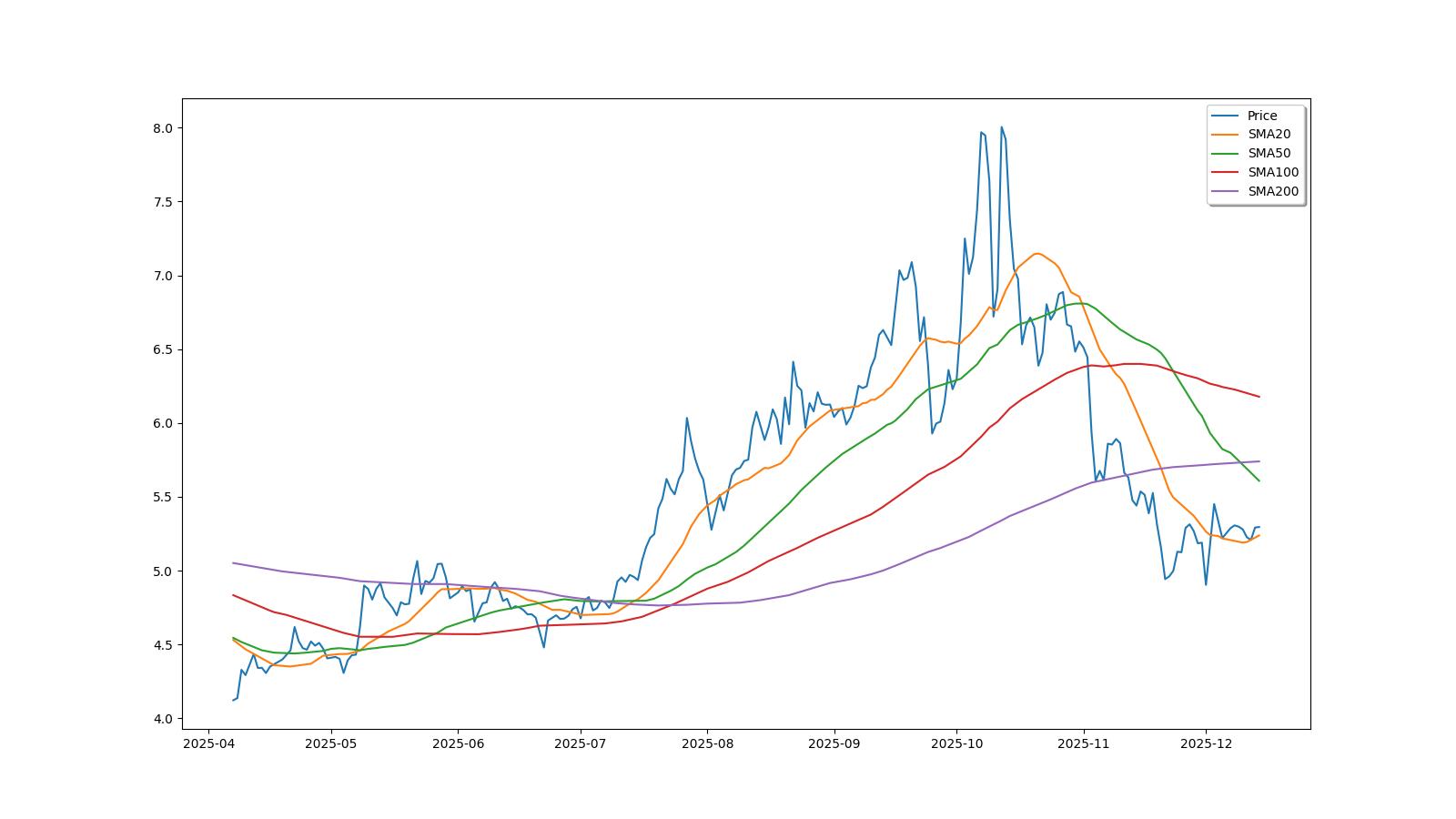 Sheesha Finance Simple Moving Averages