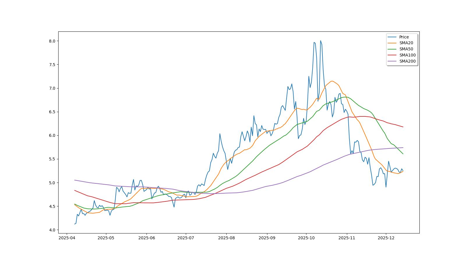 Sheesha Finance Simple Moving Averages