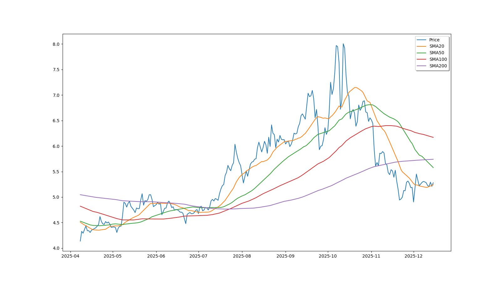 Sheesha Finance Simple Moving Averages