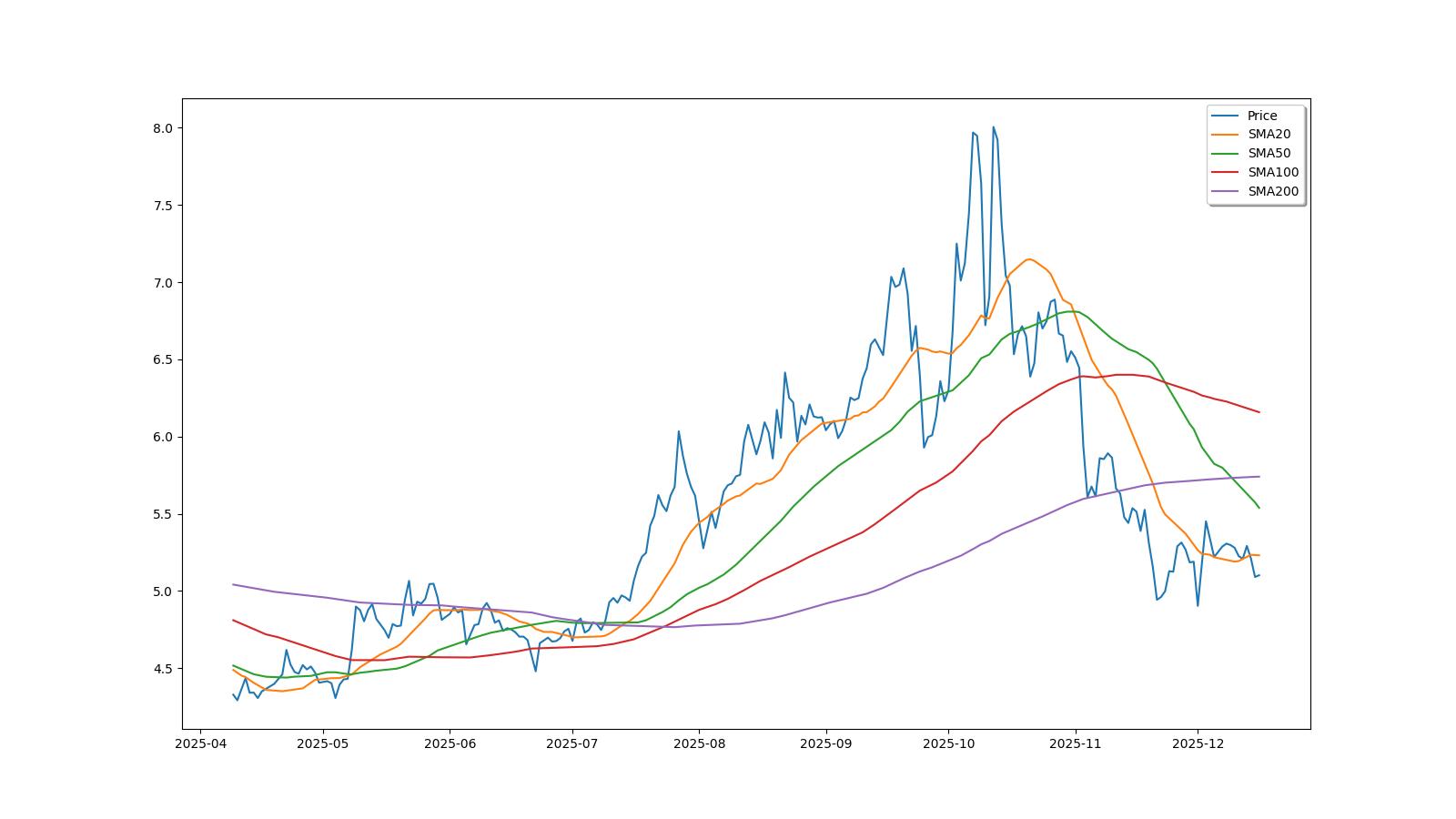 Sheesha Finance Simple Moving Averages