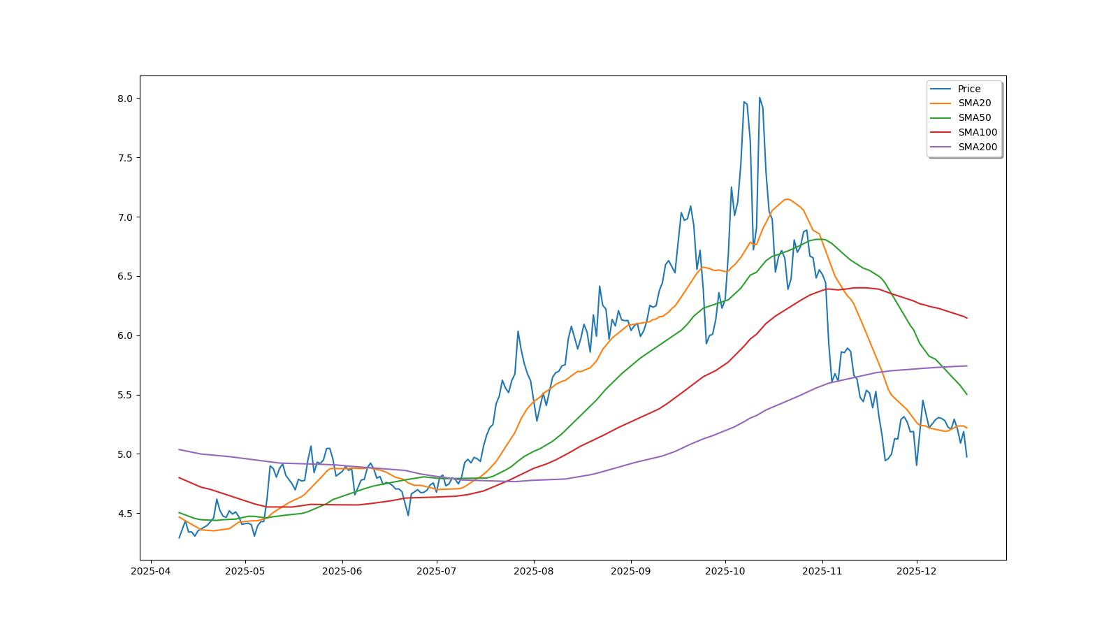 Sheesha Finance Simple Moving Averages