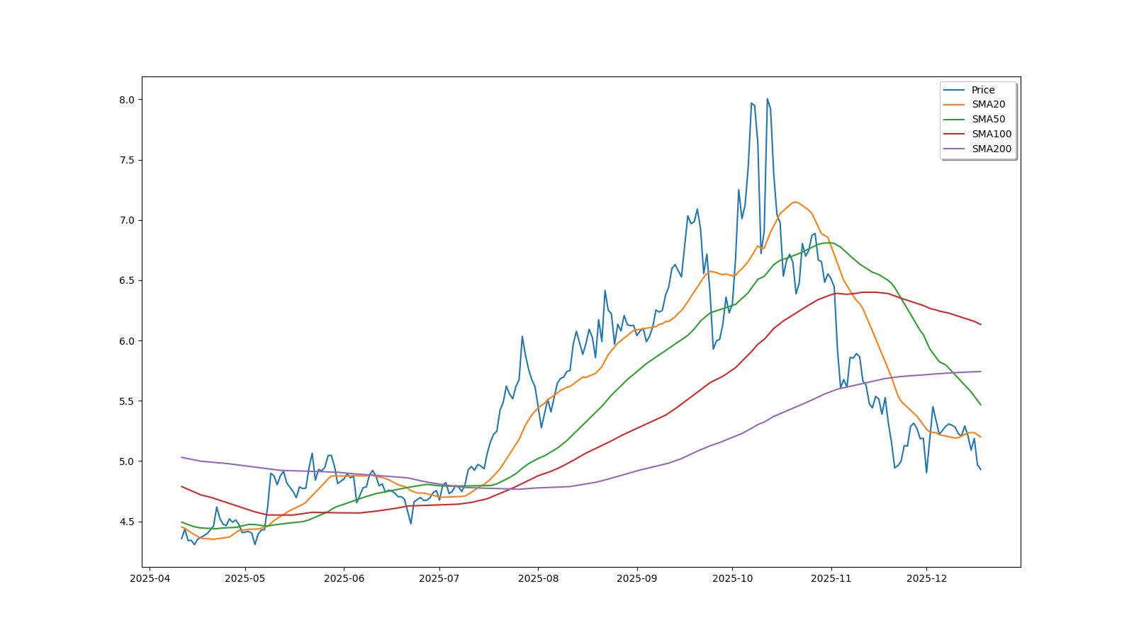 Sheesha Finance Simple Moving Averages