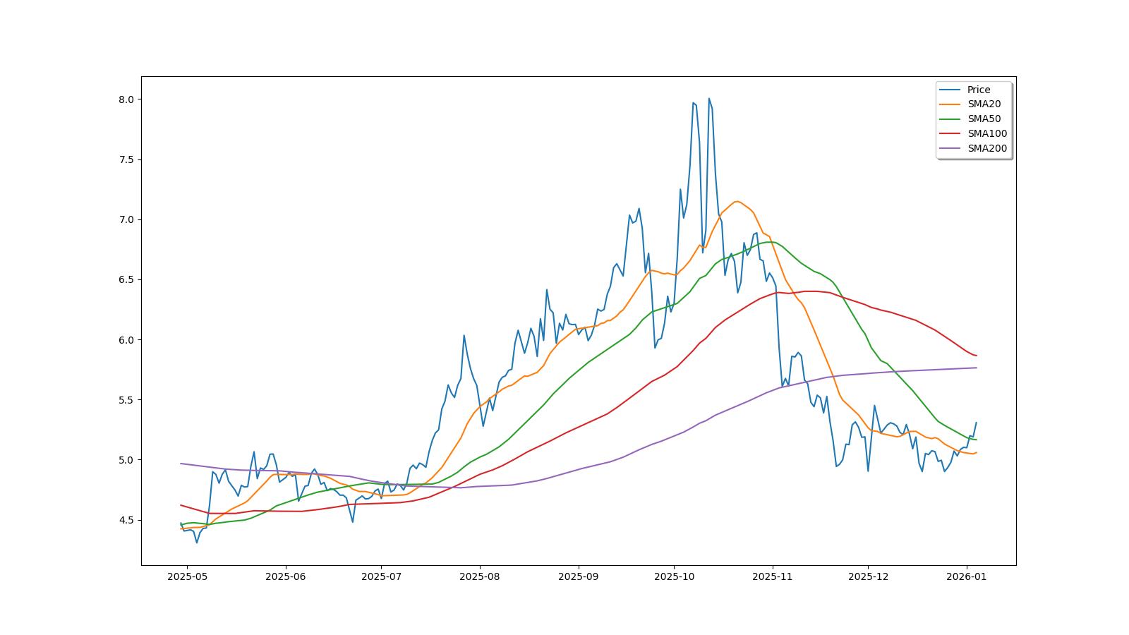Sheesha Finance Simple Moving Averages