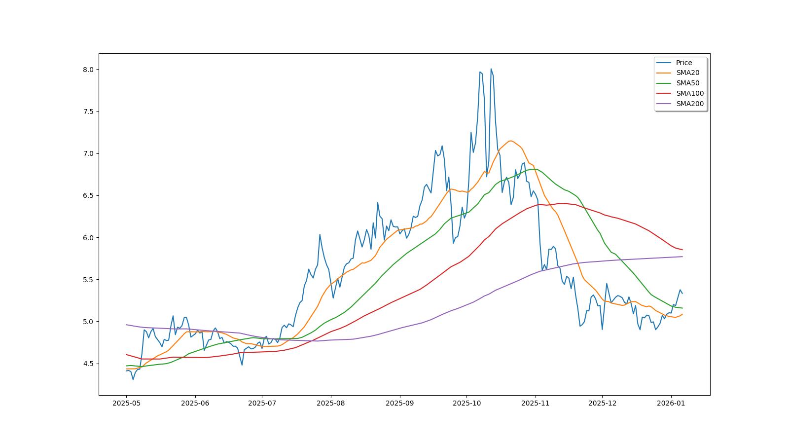 Sheesha Finance Simple Moving Averages