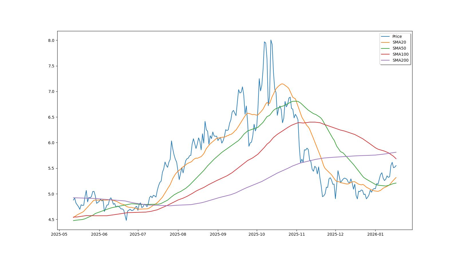 Sheesha Finance Simple Moving Averages