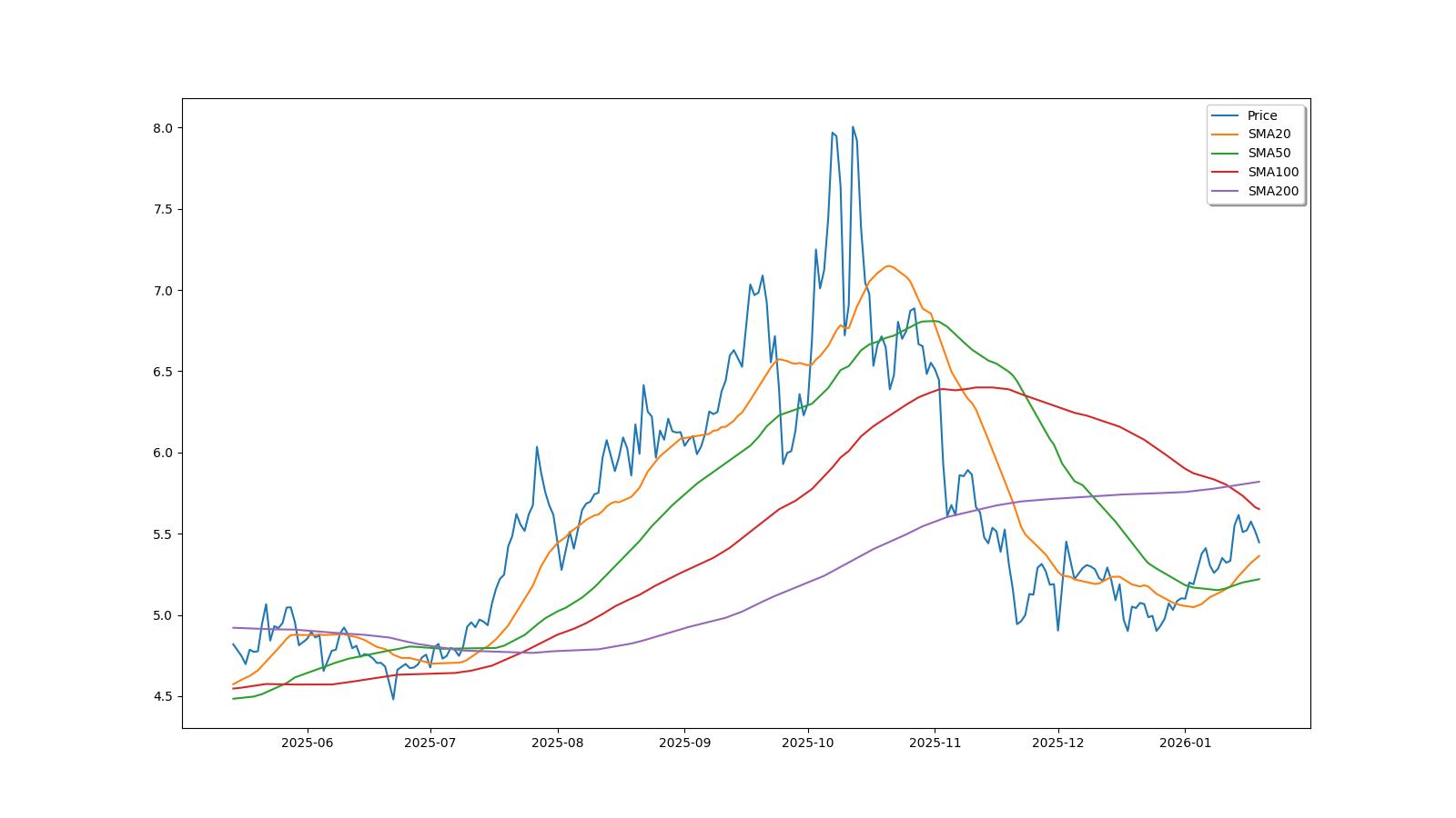 Sheesha Finance Simple Moving Averages