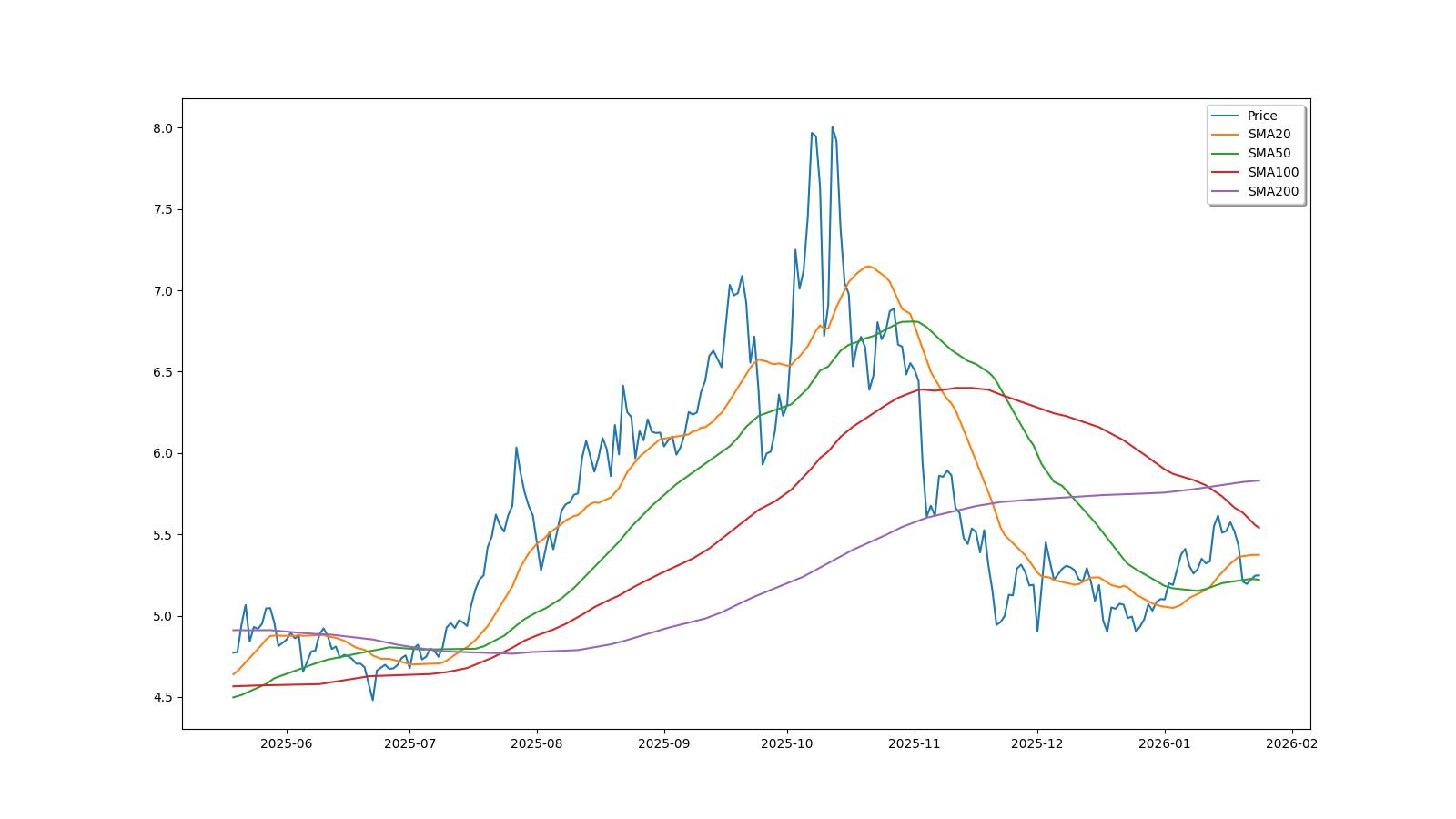 Sheesha Finance Simple Moving Averages
