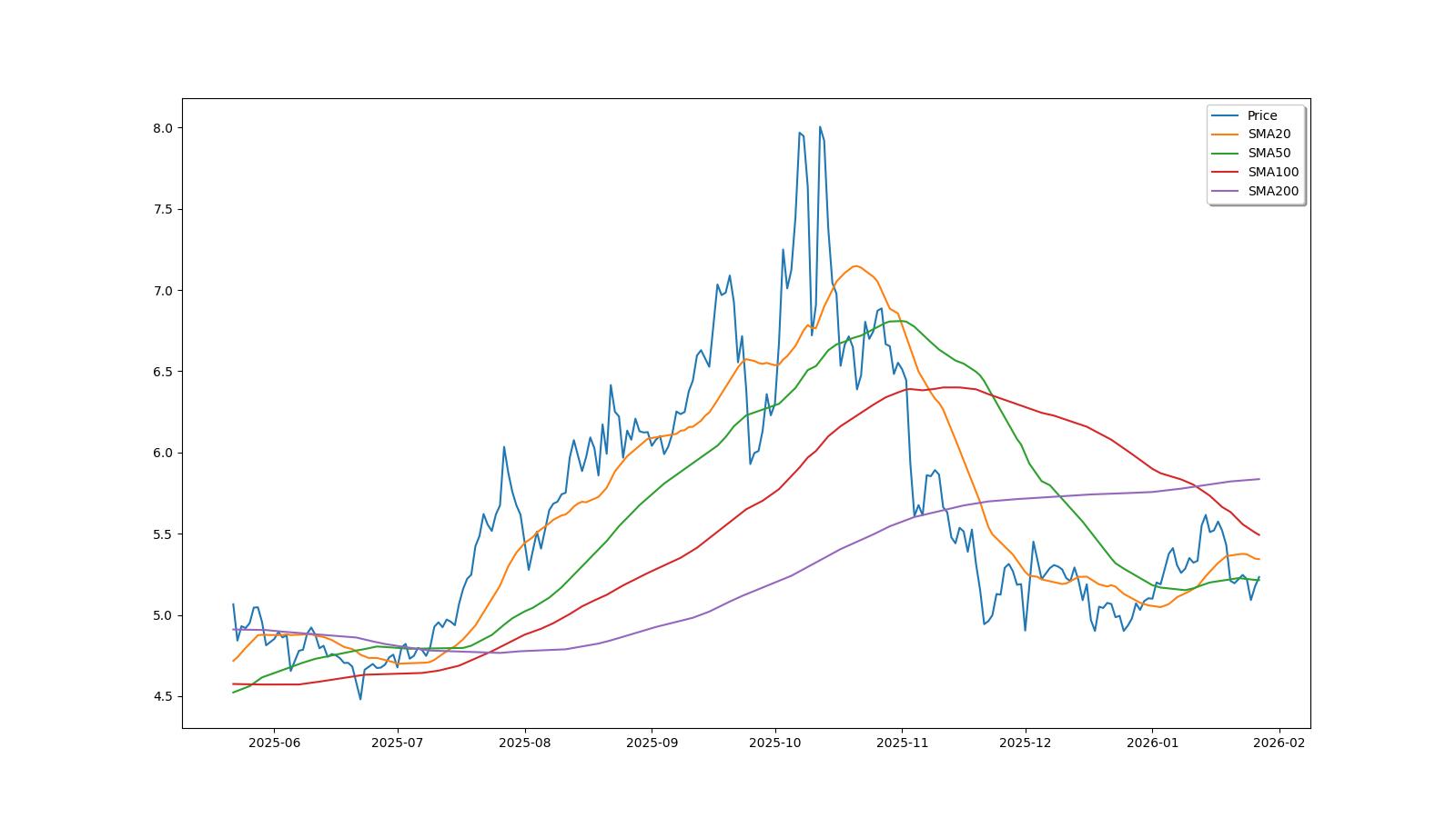 Sheesha Finance Simple Moving Averages