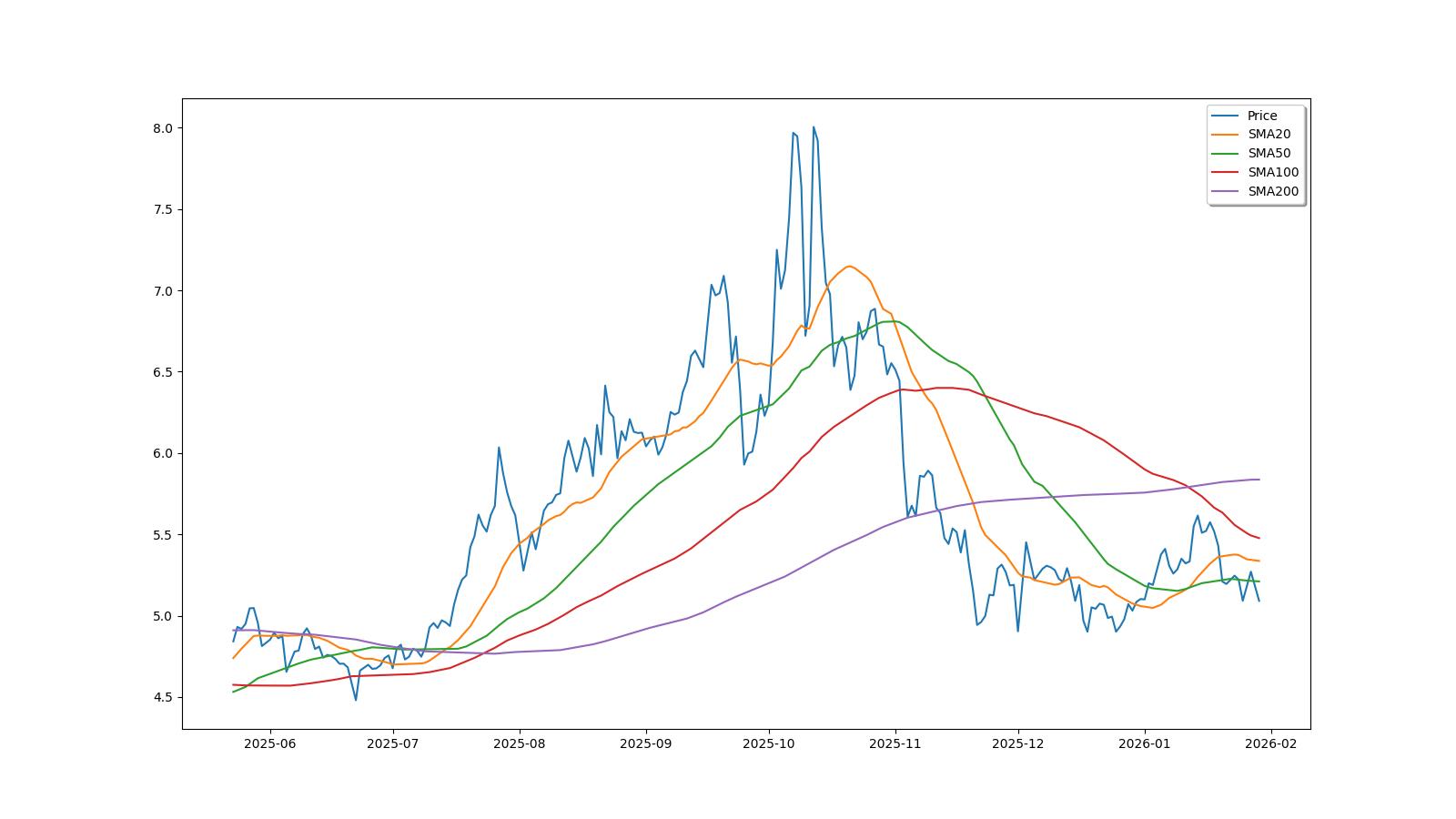 Sheesha Finance Simple Moving Averages