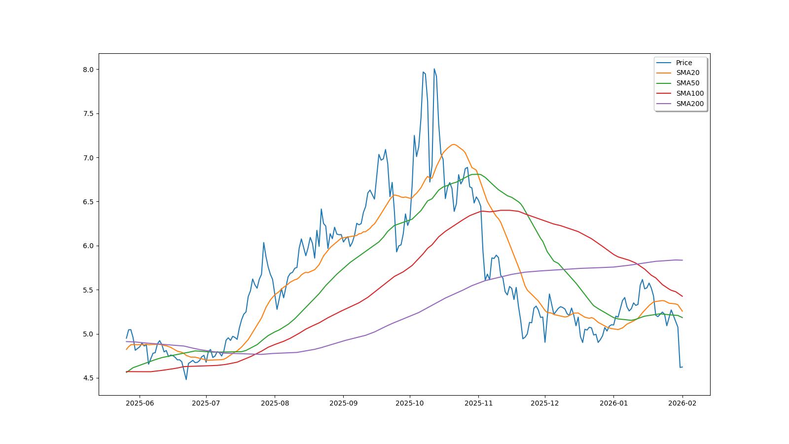 Sheesha Finance Simple Moving Averages