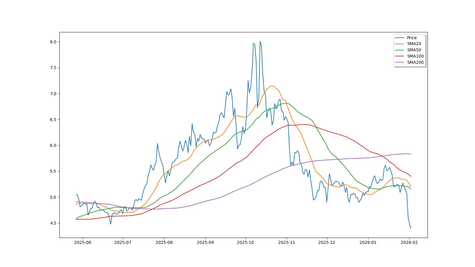 Sheesha Finance Simple Moving Averages