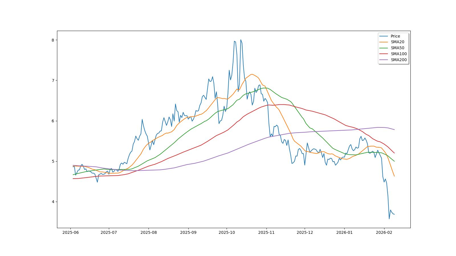 Sheesha Finance Simple Moving Averages