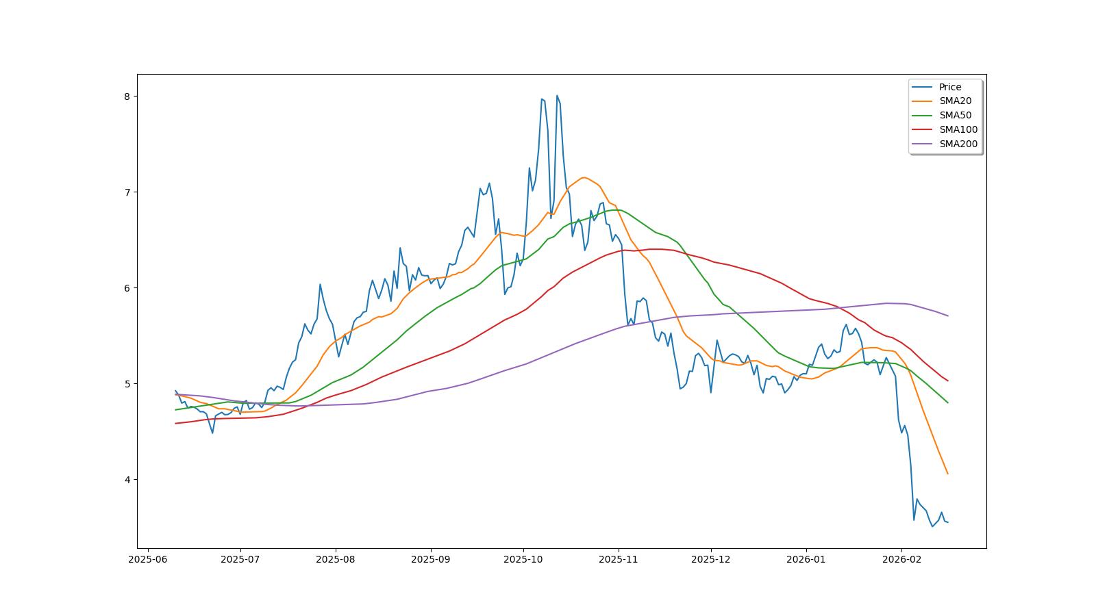 Sheesha Finance Simple Moving Averages