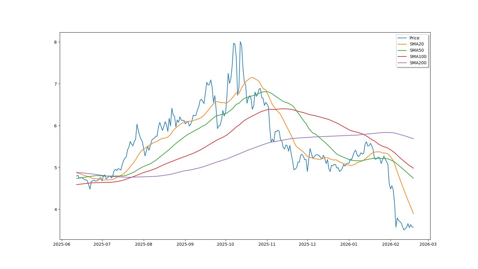 Sheesha Finance Simple Moving Averages