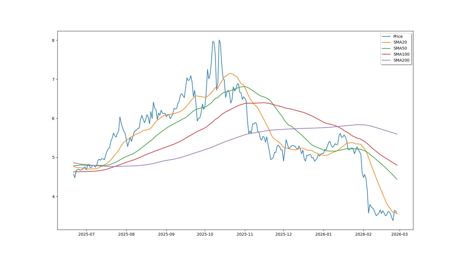 Sheesha Finance Simple Moving Averages