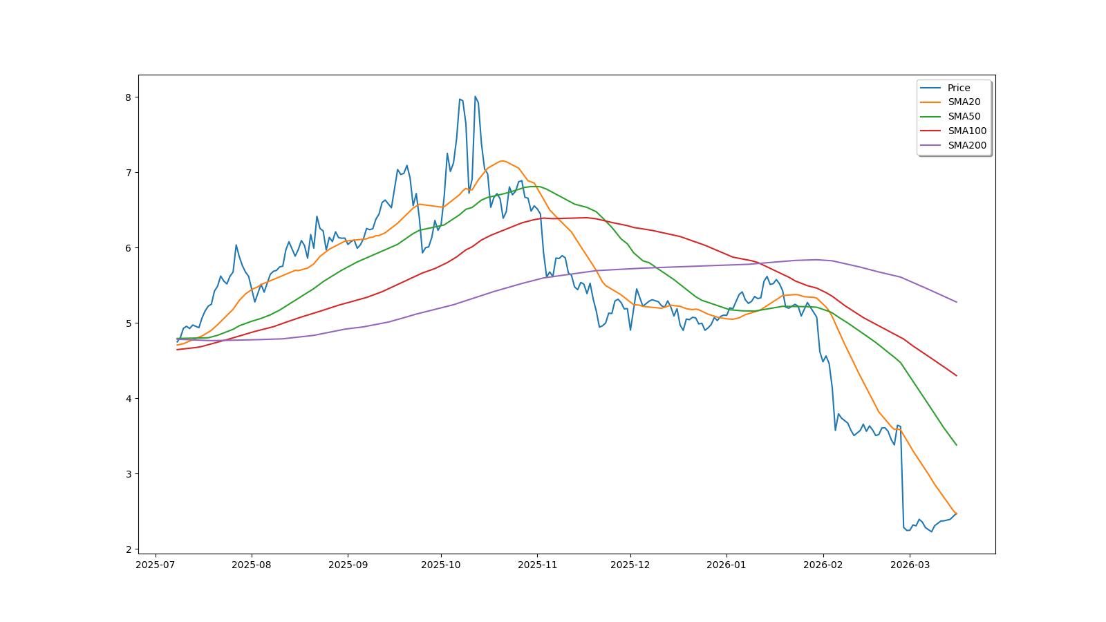 Sheesha Finance Simple Moving Averages