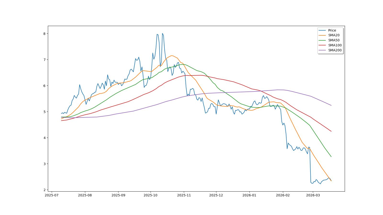 Sheesha Finance Simple Moving Averages