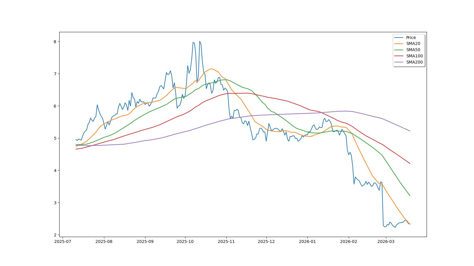 Sheesha Finance Simple Moving Averages
