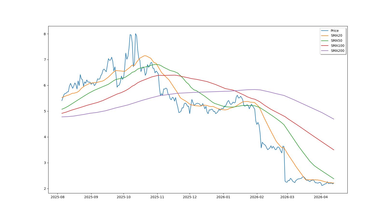 Sheesha Finance Simple Moving Averages