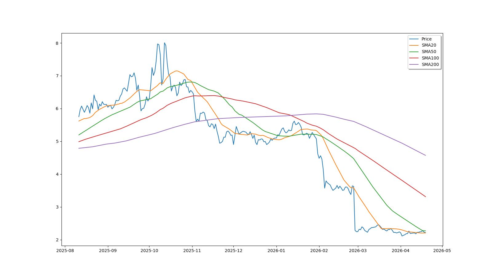 Sheesha Finance Simple Moving Averages