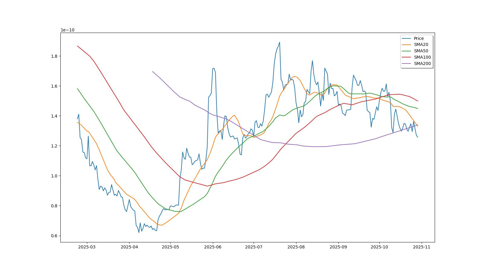 SheiShei Simple Moving Averages