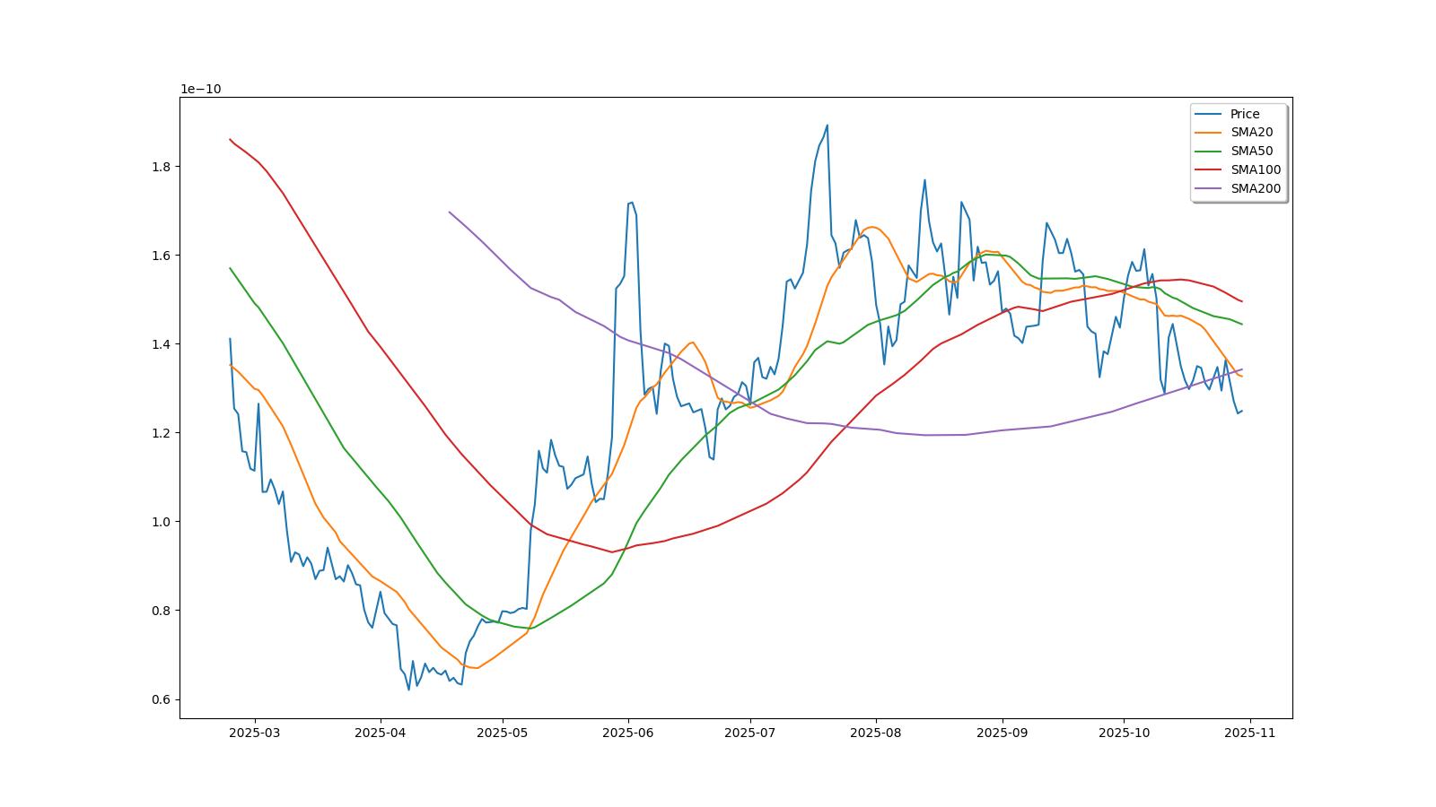 SheiShei Simple Moving Averages