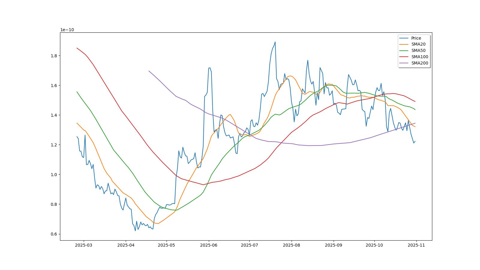 SheiShei Simple Moving Averages