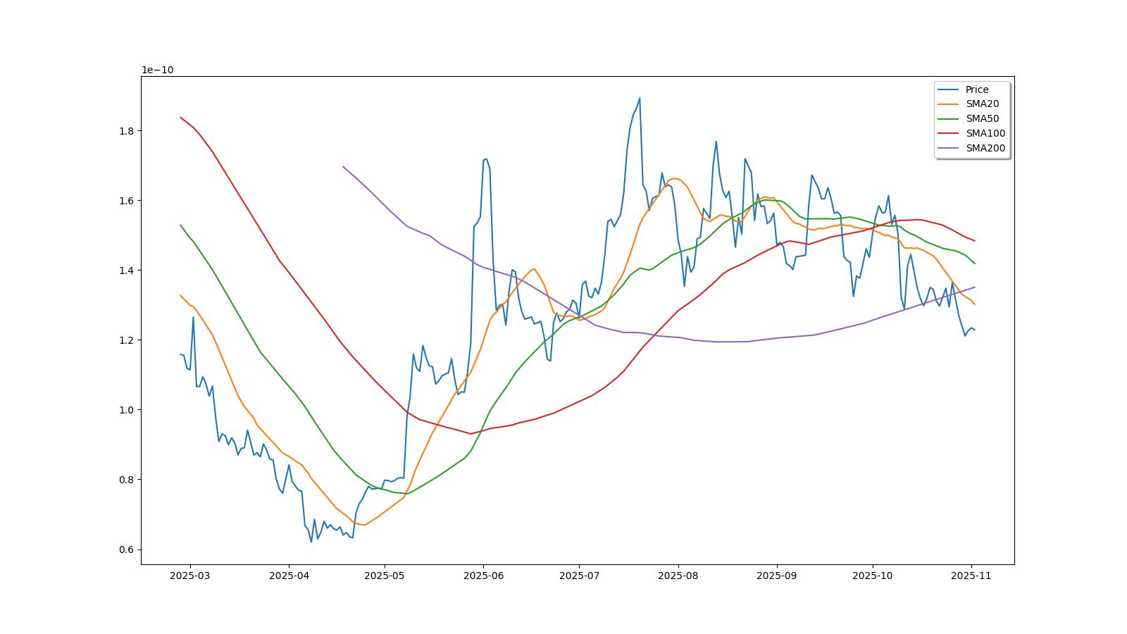 SheiShei Simple Moving Averages