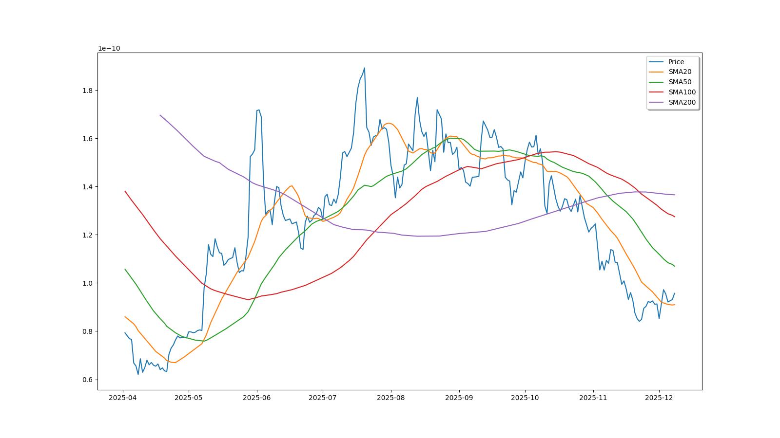 SheiShei Simple Moving Averages