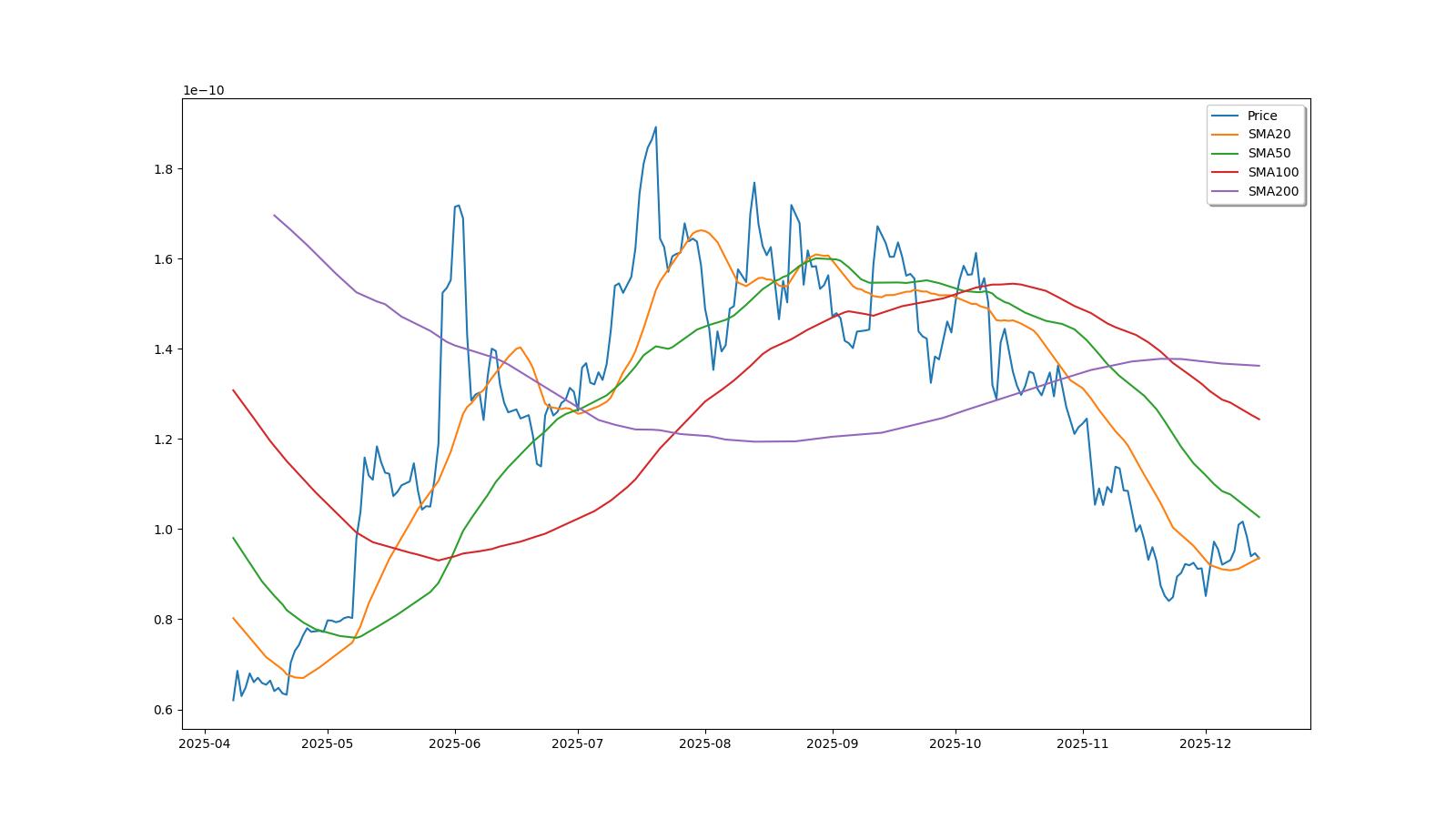 SheiShei Simple Moving Averages