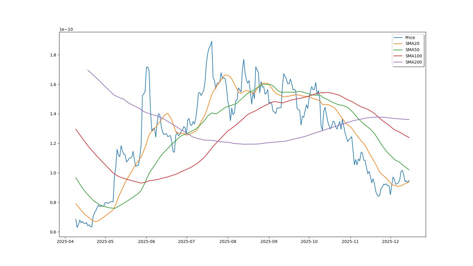 SheiShei Simple Moving Averages