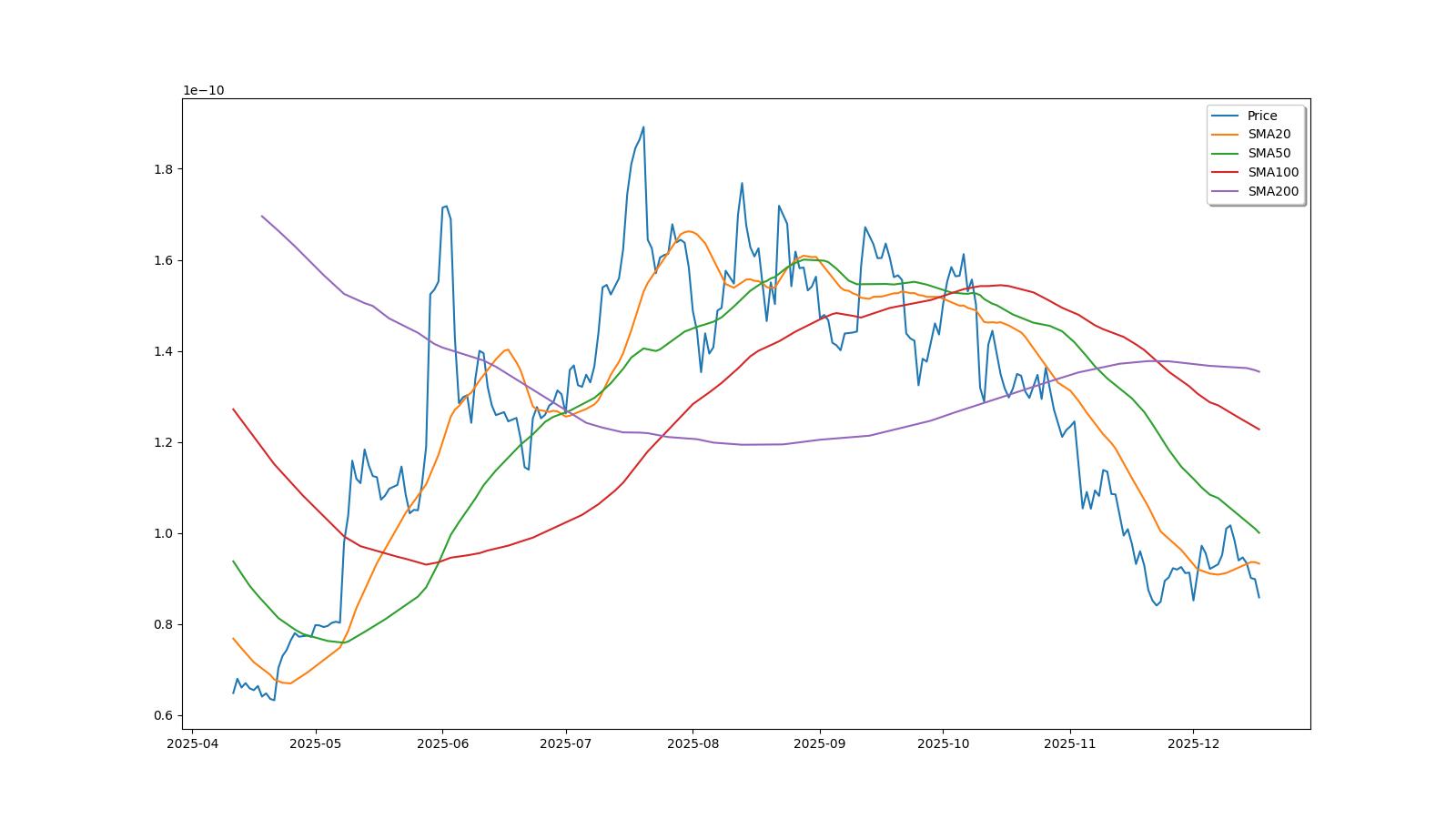 SheiShei Simple Moving Averages