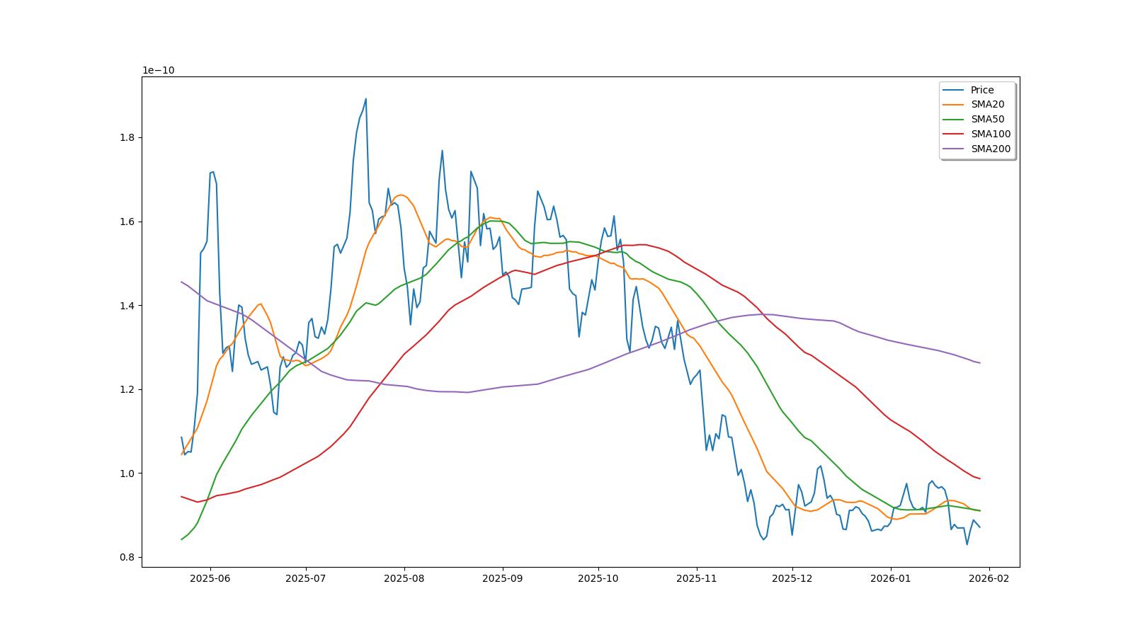 SheiShei Simple Moving Averages