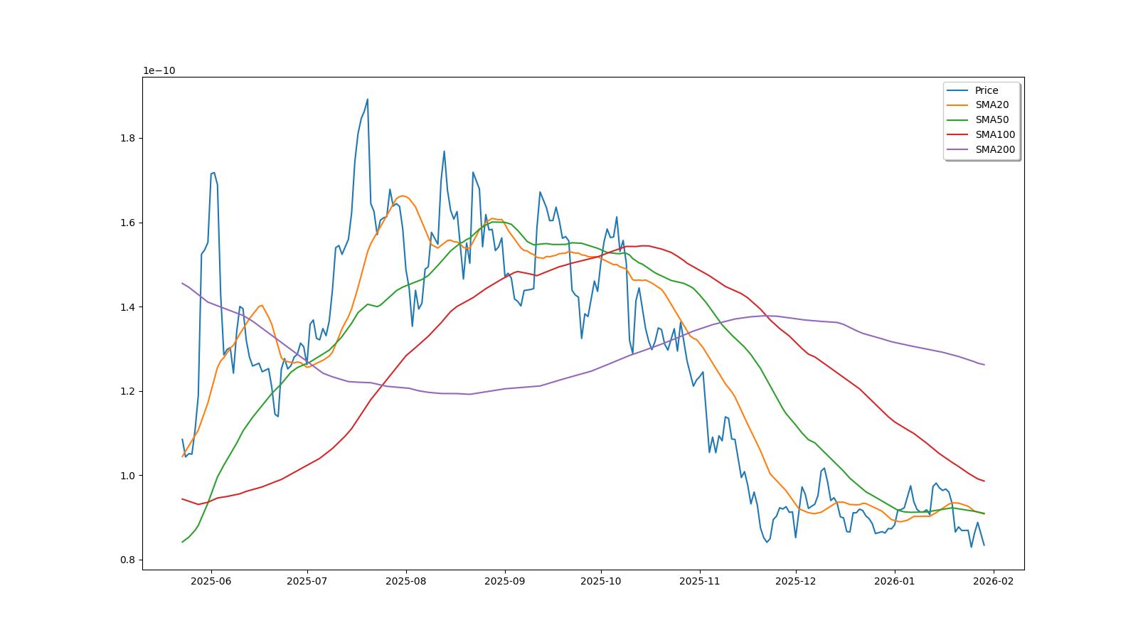 SheiShei Simple Moving Averages